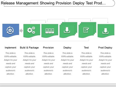Release Management Showing Provision Deploy Test Prod Deploy