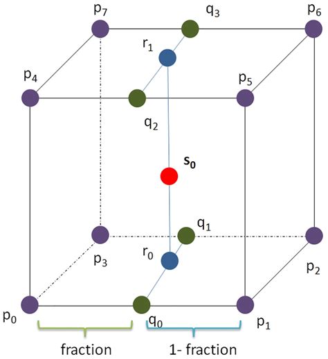 Tri Linear Interpolation Inside A Cube Voxel Download Scientific Diagram