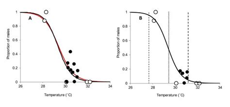 Congratulations Its A Babe The Impact Of Climate Change On Turtle Gender On Biology