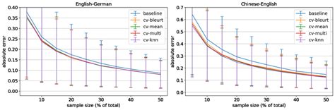 Absolute Error And Std Deviation For Different Control Variate