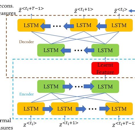Lstm Structure A A Single Lstm Cell And B Lstm Ae Download Scientific Diagram