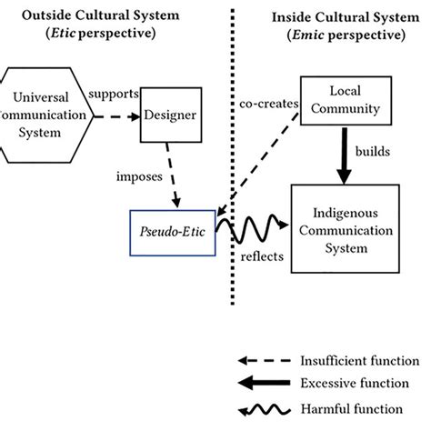 Functioning Model Of Etic Emic And Pseudo Etic Relationship Download Scientific Diagram