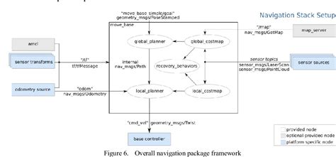 Figure 6 From Design And Implementation Of Ros Based Autonomous Mobile