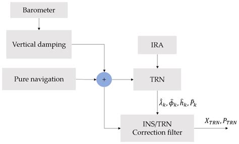 Remote Sensing Free Full Text Ant Mutated Immune Particle Filter Design For Terrain