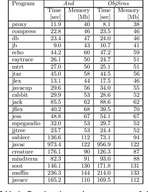 Table 2 From Parameterized Object Sensitivity For Points To And Side Effect Analyses For Java