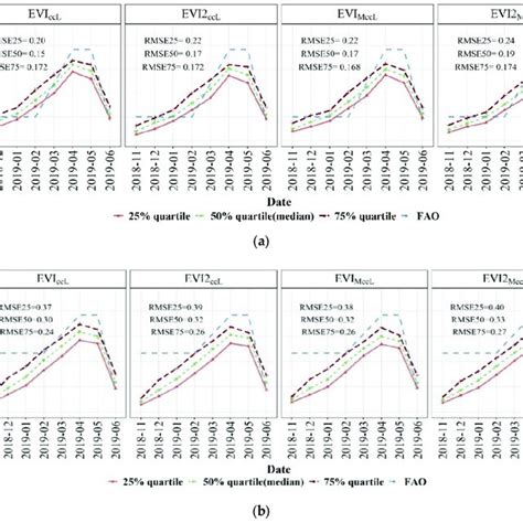 Scaled Vis Vs Fao Kc Curves For A Barley And B Wheat Rmse