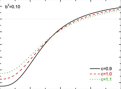 Evolution Of The Deceleration Parameter Q With A Fixed Coupling α In