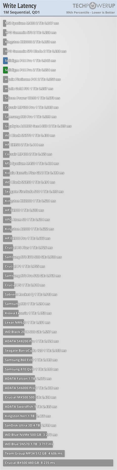 Solidigm P44 Pro 2 Tb And 1 Tb Review The Fastest Ssd You Can Buy Synthetic Testing Latency