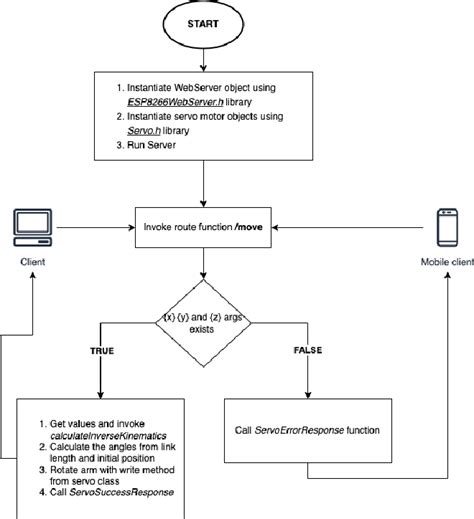 Figure 2 From Iot Enabled 6dof Robotic Arm With Inverse Kinematic