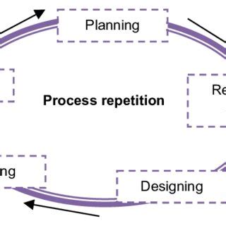 Agile Model Project Life Cycle Flow Download Scientific Diagram