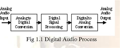 Figure 11 From An Enhanced Low Bit Rate Audio Codec Using Discrete Wavelet Transform Semantic