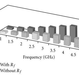 Simulated Noise Contribution With And Without Rf Download Scientific Diagram