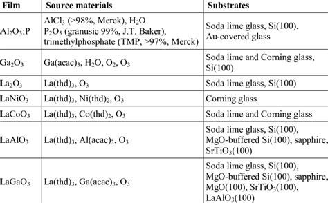 Source Materials And Substrates Download Table