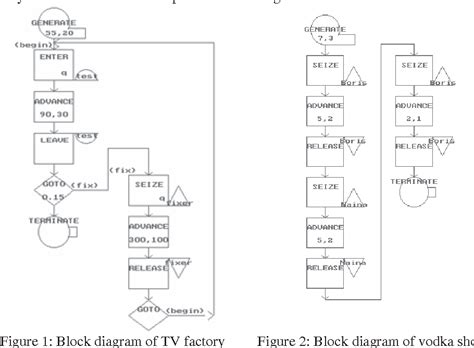 Figure 1 From Steps Towards A Gpss Block Diagram System Semantic Scholar