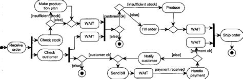 figure 1 from verification support for workflow design with uml