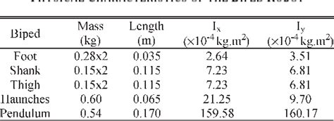 Table I From Control Of A Biped Robot With Support Vector Regression In