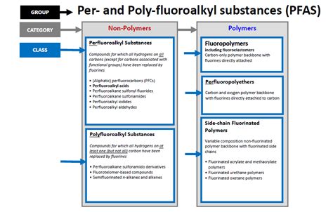 Fluoropolymers Are Considered Pfas Plastics Engineering