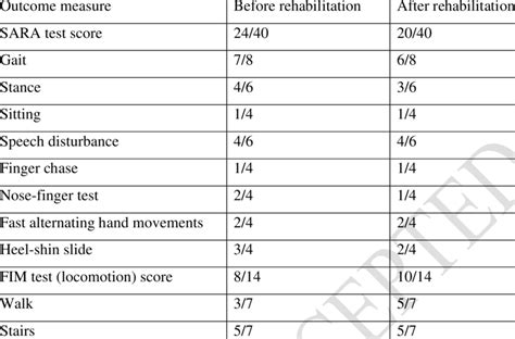 Sara Scale And Fim Test Rating Before And After Rehabilitation² Download Scientific Diagram