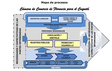 Mapa De Procesos Cámara De Comercio De Florencia Para El Caquetá