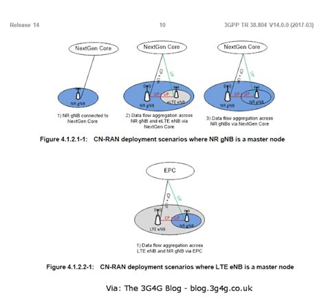 The 3g4g Blog 5g Architecture Qos Gnb Specifications April 2017