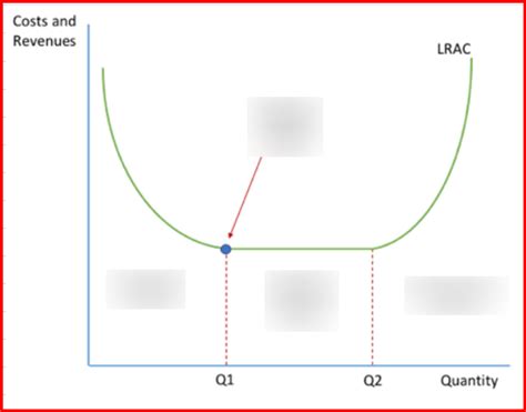 2 Economies And Diseconomies Of Scale Diagram Quizlet