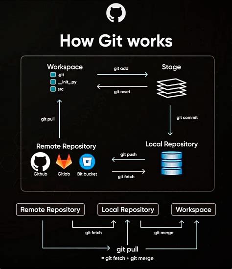vignesh sankar on linkedin git innovation softwaredevelopment collaboration techtrends agile…