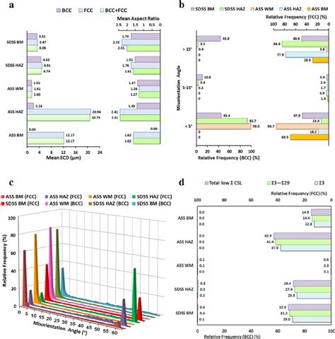 Distribution Of A Grain Size And Aspect Ratio B Misorientation Download Scientific Diagram