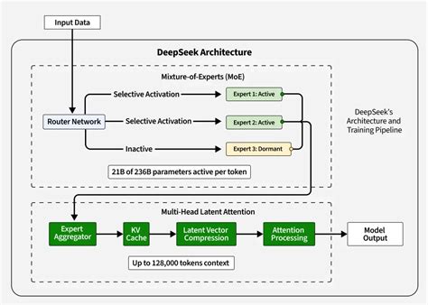 Deepseek R1 Technical Overview Of Its Architecture And Innovations Geeksforgeeks