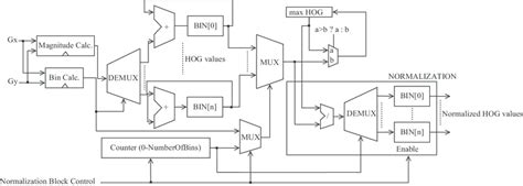 Top Module Of Hog Components Download Scientific Diagram