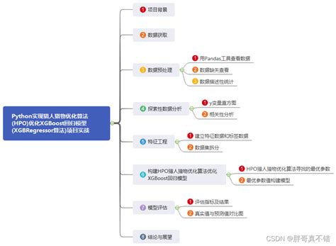 Python实现猎人猎物优化算法 HPO 优化XGBoost回归模型 XGBRegressor算法 项目实战 猎人猎物算法 CSDN博客