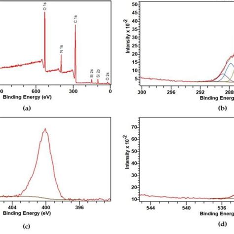 Xps A Full Survey Spectrum Of Cds High Resolution Xps Of The B C