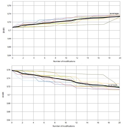 Indexes Behaviour For Merging Nodes At M Level Download Scientific Diagram