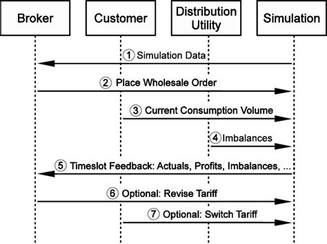 Sequence Diagram For One Simulation Timeslot Download Scientific Diagram