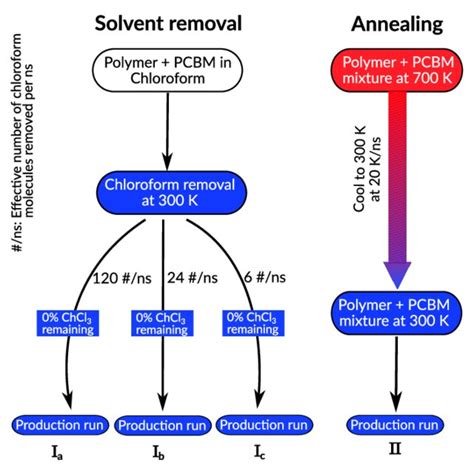 Brief Summary Of The Two Simulation Protocols Followed In The Present