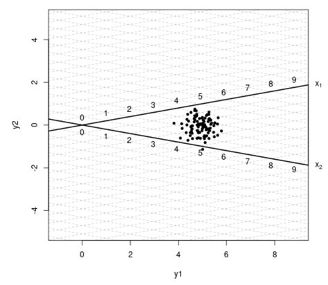 Least Squares Multicollinearity And Large Ols Estimates Vs Ridge Regression Cross Validated
