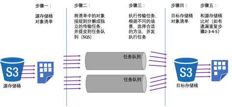Amazon S3 深度实践系列之二：如何实现 S3 数据跨区域高效可靠传输 亚马逊aws官方博客