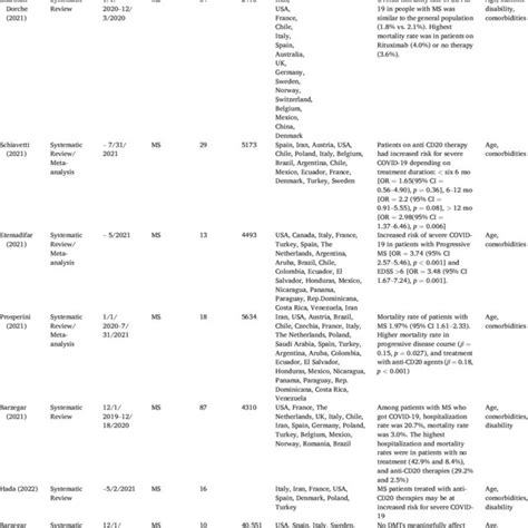 Selected Articles Assessing Relationship Between Multiple Sclerosis And