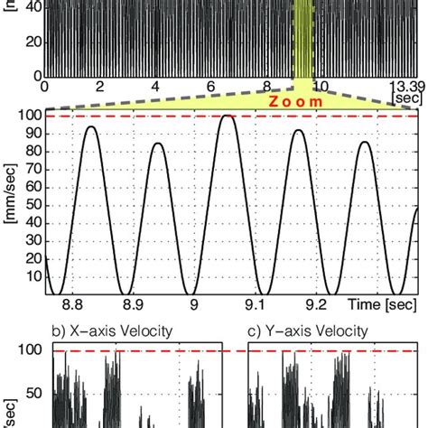 Feedrate And Axis Kinematic Profiles In Conventional Operation