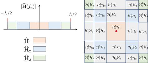 Repartition Of The Cross Spectral Density Matrix Into The Nine