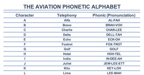 Aircraft Phonetic Alphabet Military Phonetic Alphabet Wmxkpn