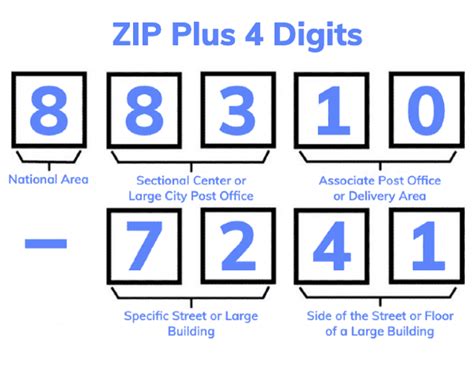 How To Use A ZIP Code For Address Data Management