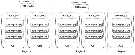 Disaster Recovery For Databases How It Evolves Over The Years Tidb