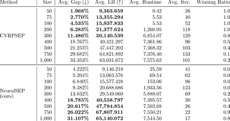 The Average Lower Bound Of Randomly Generated Instances In 2 Hours Download Scientific Diagram