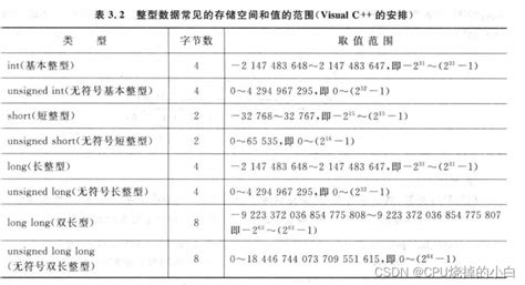 【c 语法篇】二 C语言数据类型和变量 Csdn博客 【c 语法篇】二 C语言数据类型和变量 Csdn博客