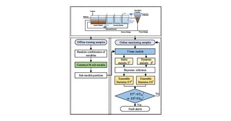 Concurrent Monitoring Strategy For Static And Dynamic Deviations Based On Selective Ensemble
