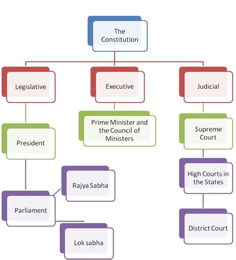 Constitution Of India Presentation