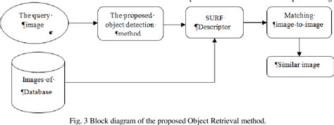 Figure 1 From Improved Generic Object Retrieval In Large Scale Databases By Surf Descriptor