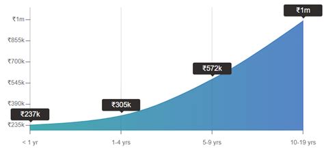 Web Developer Scope And Salary In India In For Freshers Experienced