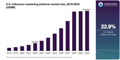 The United States Influencer Ing Platform Market Size And Outlook 2030