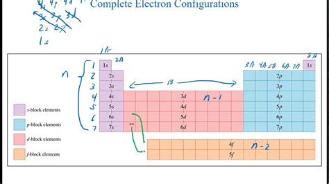 Writing Electron Configuration Using Periodic Table 2024 Periodic